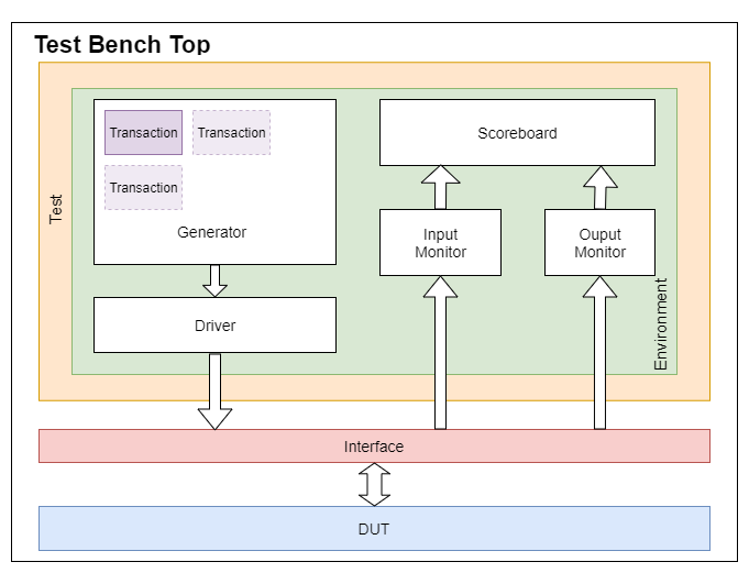 Alu Uvm Uvm Testbecnh For A 8 Bit Alu